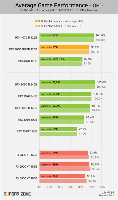 지포스 RTX 4070 Super슈퍼 가격/스펙 성능비교 TDP파워 온도발열등 : 네이버 블로그