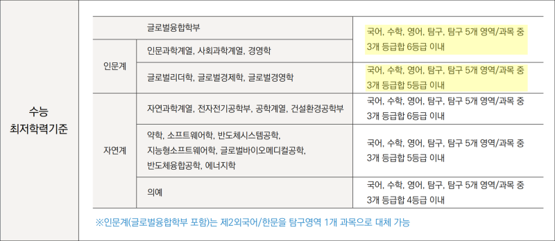 2025 성균관대 논술전형 경쟁률 기출 일정 최저 수시등급 성균관대학교 논술 네이버 블로그