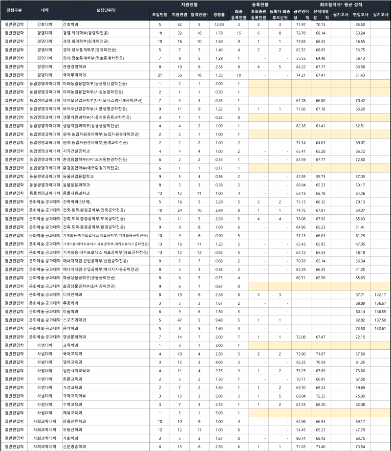 2023 강원대 춘천 도계 삼척 편입 커트라인 경쟁률 예비번호 영어 추가합격 네이버 블로그
