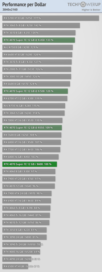 지포스 RTX 4070 Super슈퍼 가격/스펙 성능비교 TDP파워 온도발열등 : 네이버 블로그
