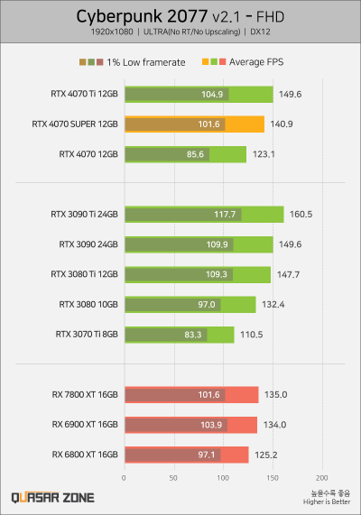 지포스 RTX 4070 Super슈퍼 가격/스펙 성능비교 TDP파워 온도발열등 : 네이버 블로그