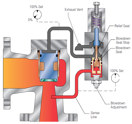 안전밸브(PSV)타입 별 분류(DATASHEET/CONVENTIONAL/BELLOWS/VENT HOLE 여부) : 네이버 블로그