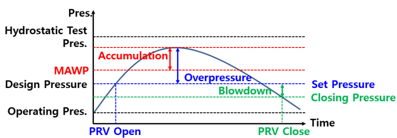 안전밸브(PSV)타입 별 분류(DATASHEET/CONVENTIONAL/BELLOWS/VENT HOLE 여부) : 네이버 블로그