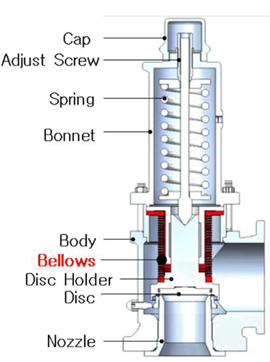 안전밸브(PSV)타입 별 분류(DATASHEET/CONVENTIONAL/BELLOWS/VENT HOLE 여부) : 네이버 블로그
