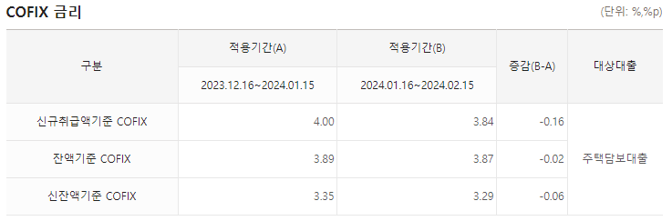 대출금리산정방법 - COFIX, MOR 확인하기 : 네이버 블로그