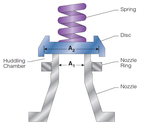 안전밸브(PSV)타입 별 분류(DATASHEET/CONVENTIONAL/BELLOWS/VENT HOLE 여부) : 네이버 블로그