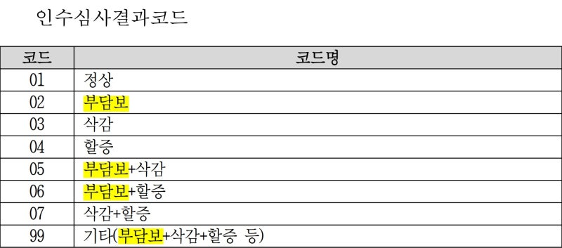 보험 부담보전기간 할증 해제 방법 및 법적 근거 최초 공개 네이버 블로그