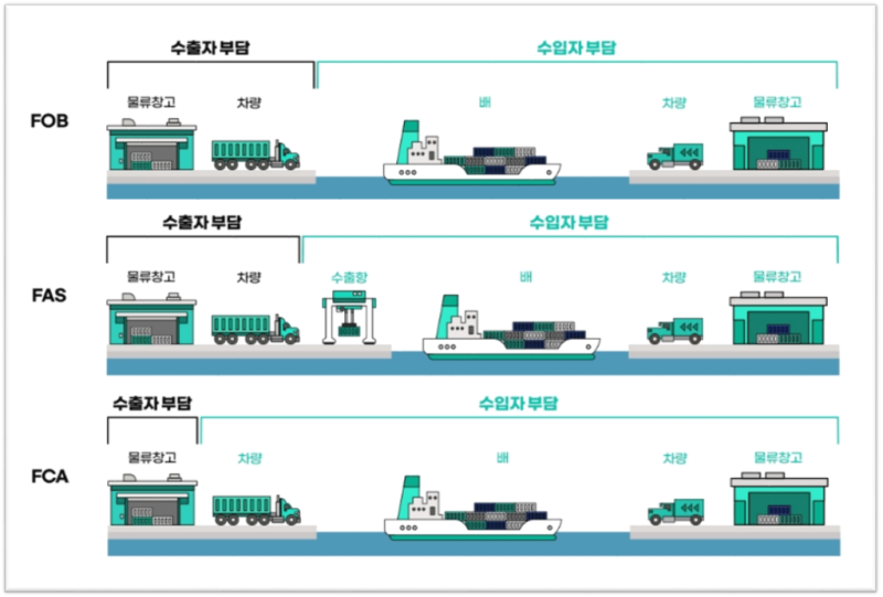 [인코텀즈2020-F조건] FOB, FAS, FCA 이해하기 : 네이버 블로그