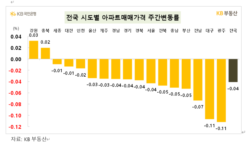 Kb 주간 시계열 24년 1월 셋째주 네이버 블로그