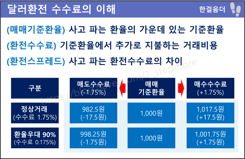 토스뱅크 외화통장 달러환전 수수료 무료 우대방법 장단점 네이버 블로그