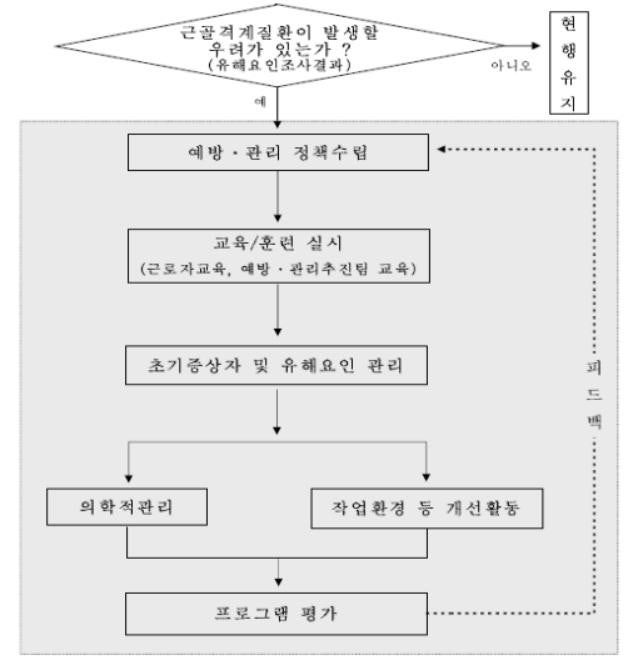 2024년 산업위생관리기술사 필기 대비 산업위생 개론근골격계질환 예방관리프로그램 중량물 취급 네이버 블로그