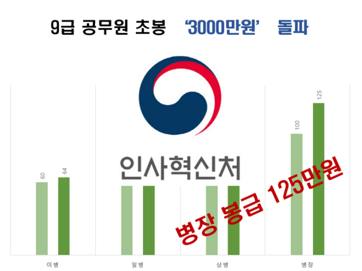 [2024년 공무원 봉급] 9급 초봉 3000만원 돌파 병장봉급125만원