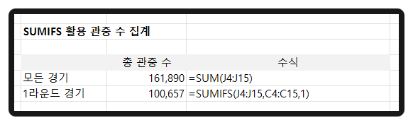 엑셀 Sumifs 특정 문자 제외한 합계 구하기 잔소리 네이버 블로그