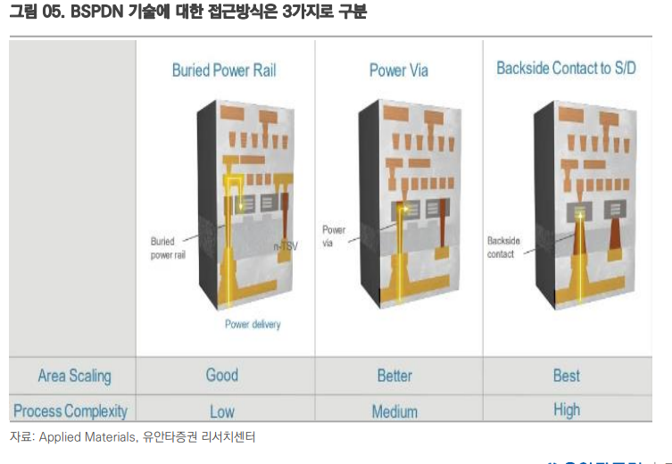 - BSPDN 기술의 핵심 공정(아울플라이님) : 네이버 블로그