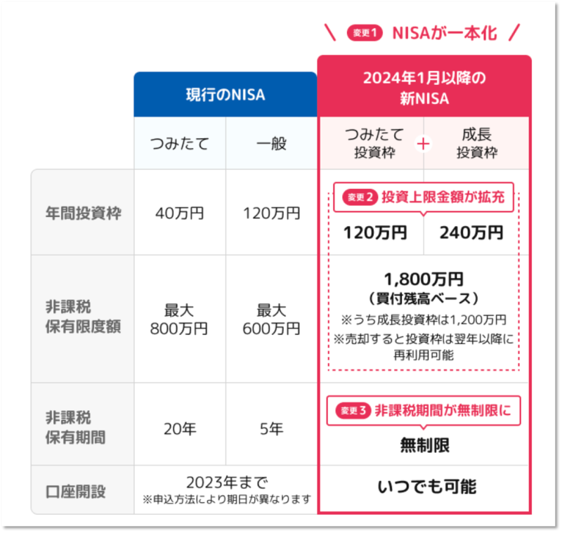 일본 NISA 제도 얼마나 좋을까? (일본판 ISA제도) : 네이버 블로그