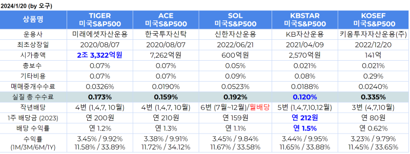 2024년1월 S&P 500 ETF 5개 최신 총비용 비교 (TIGER, ACE, SOL, KBSTAR, KOSEF) : 네이버 블로그