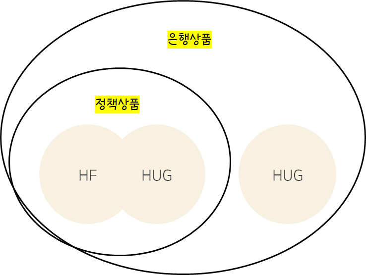 Hf 청년 버팀목 전세대출 Hug Hf 차이 네이버 블로그