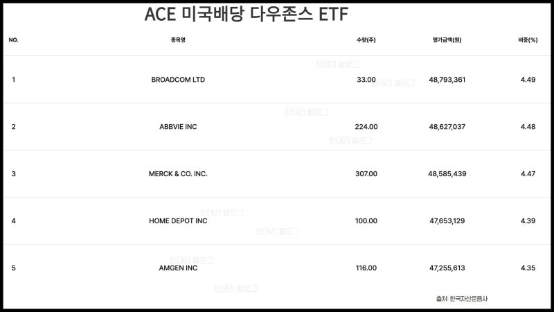 ACE 미국배당다우존스, 배당금 국내 월배당 ETF 정리 : 네이버 블로그