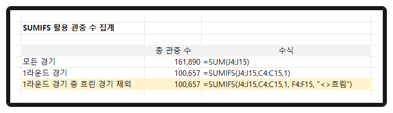 엑셀 Sumifs 특정 문자 제외한 합계 구하기 잔소리 네이버 블로그
