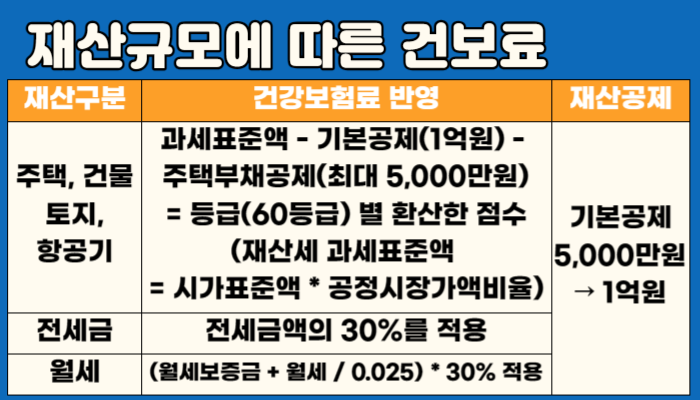지역가입자 건강보험료 계산방법 및 절세 방법2024 건보료 인하주택공제액 증가 및 자동차 미반영 네이버 블로그