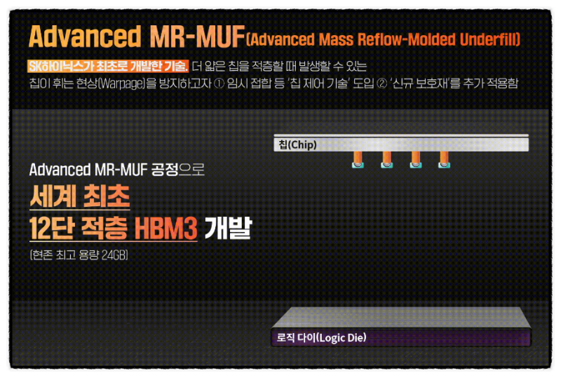 HBM이란? (feat. TC 본딩, MR-MUF, 하이브리드 본딩) : 네이버 블로그