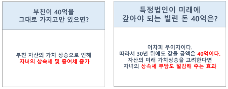특정법인 가수금 플랜 특정법인 증여 증여세율 증여세 세율 네이버 블로그