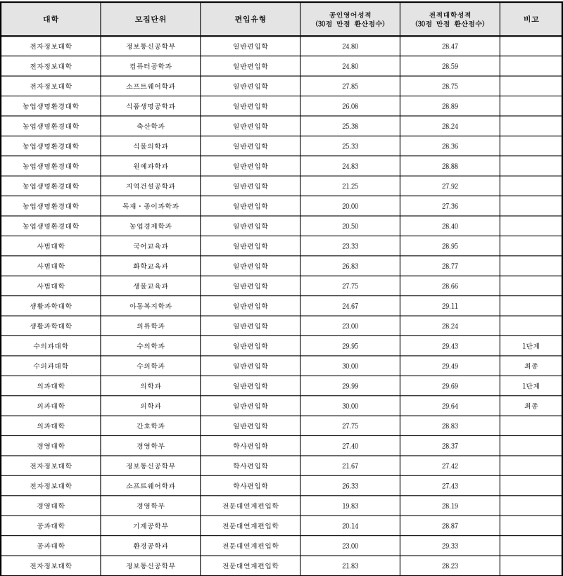 2023 충북대 편입 커트라인 경쟁률 예비번호 영어 추가합격 네이버 블로그