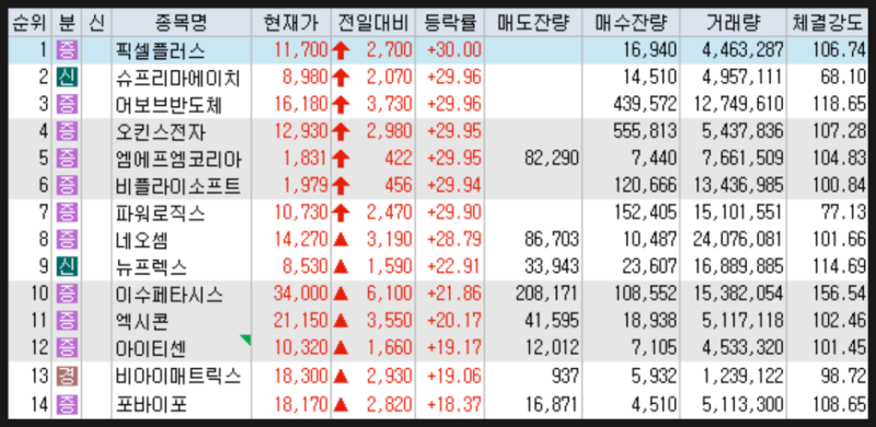 2024년 1월 22일 오늘의 상한가 이유 · 특징섹터 · 마감시황 픽셀플러스 어보브반도체 파워로직스 네오셈 뉴프렉스 엑시콘