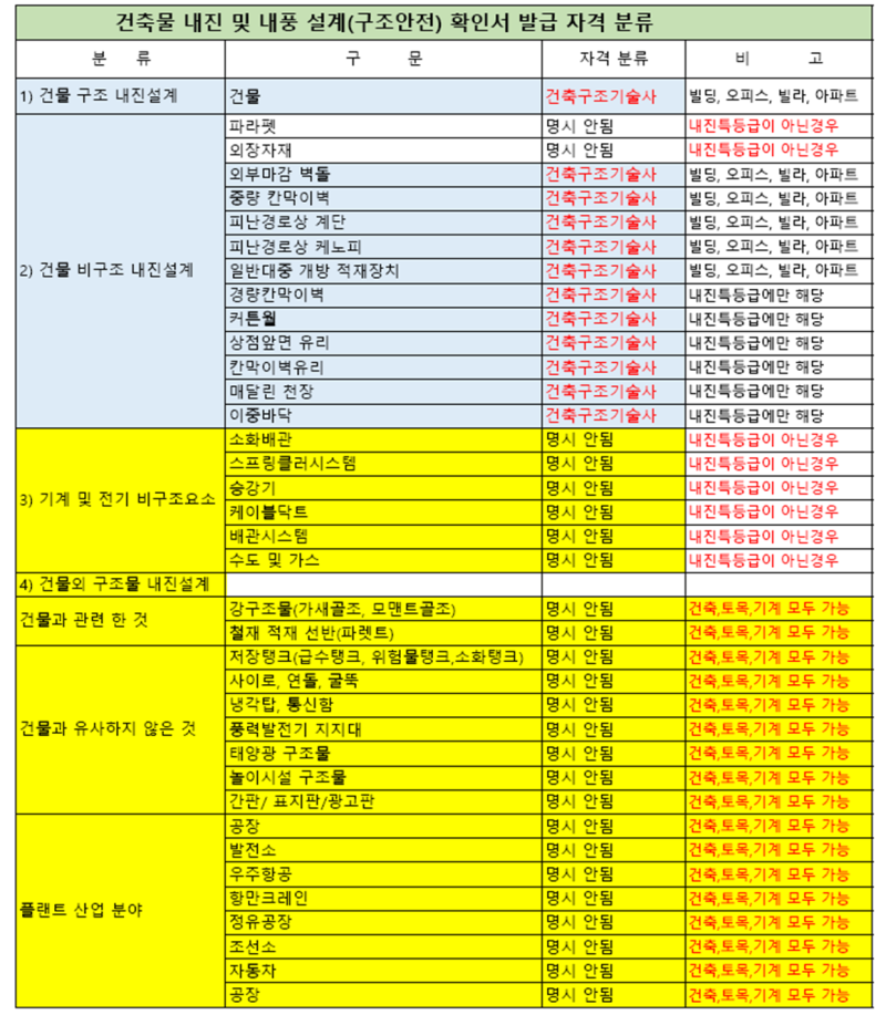 구조안전 확인서 제출 대상 및 자격 요건 네이버 블로그