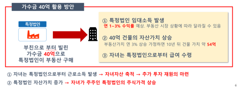 특정법인 가수금 플랜 특정법인 증여 증여세율 증여세 세율 네이버 블로그