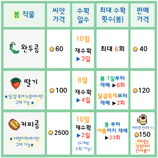 【스타듀밸리】 계절별 작물씨앗 종류수확 일수구매 And 판매가격 네이버 블로그