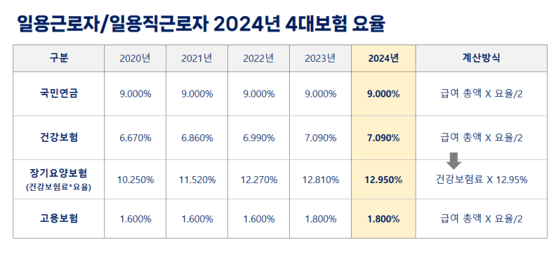 2024년 7월국민연금상한액변경건설일용직근로자 근로소득세 지방세 4대보험 급여 신고 엑셀양식 건설근로공제회 전자카드