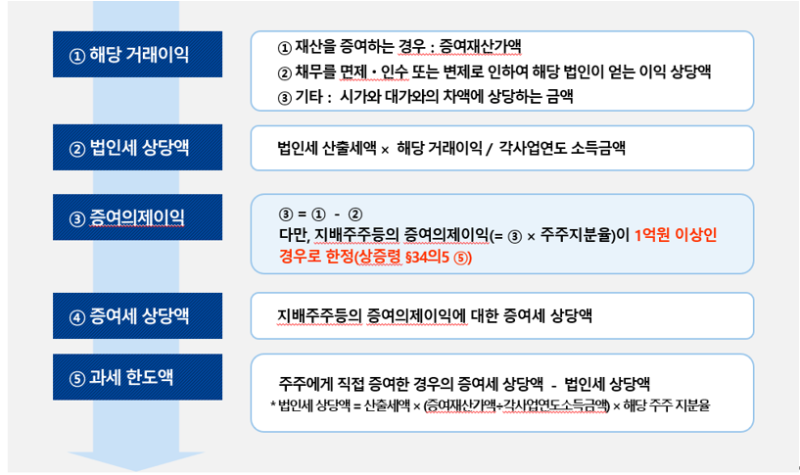 특정법인 가수금 플랜 특정법인 증여 증여세율 증여세 세율 네이버 블로그