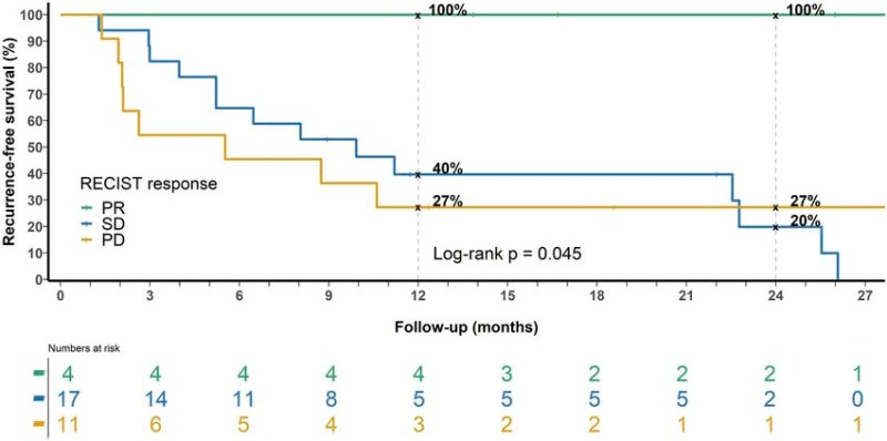 항암제 임상 효과를 판단하는 기준 DFS PFS OS : 네이버 블로그