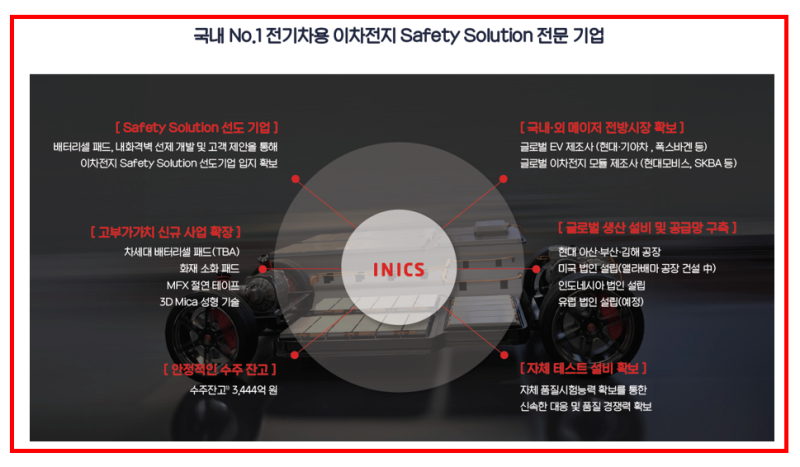 1월 공모주 이닉스 청약 비례 경쟁률 증거금 주관사 상장일 수요예측 요기요 네이버 블로그