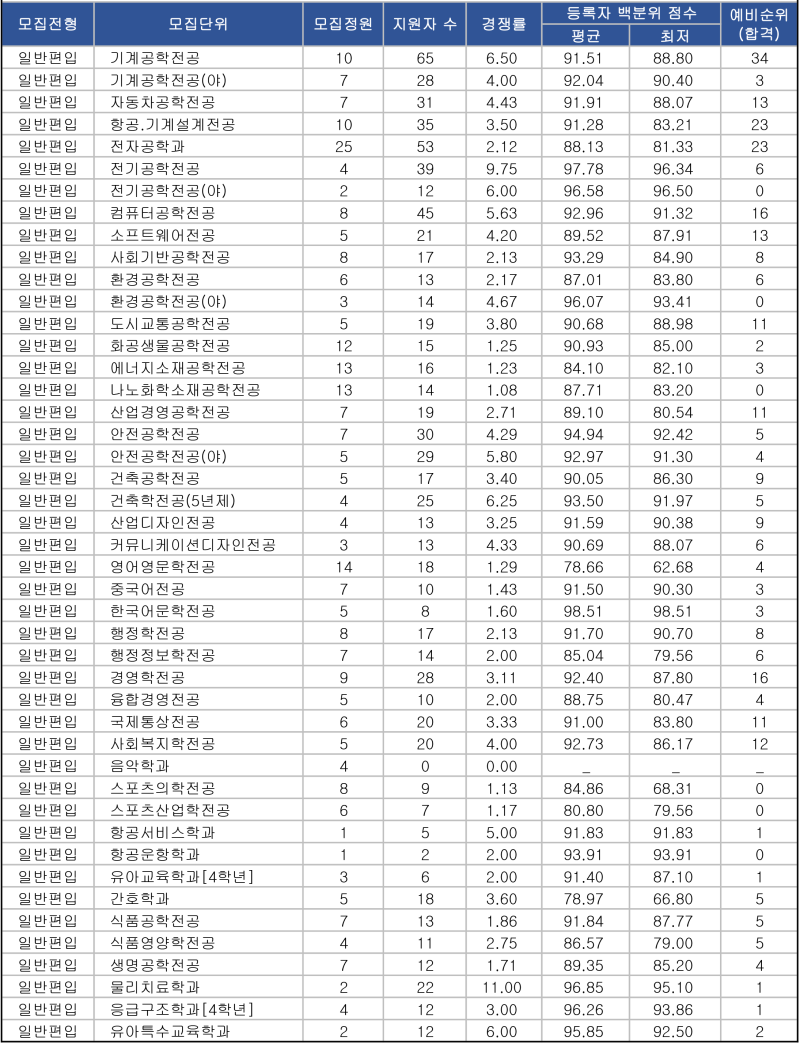 2023 한국교통대 편입 커트라인 경쟁률 예비번호 추가합격 네이버 블로그