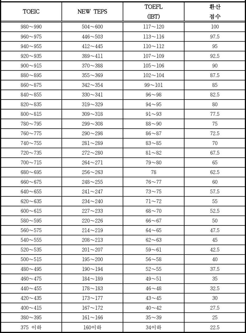 2023 충북대 편입 커트라인 경쟁률 예비번호 영어 추가합격 네이버 블로그