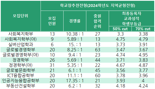 강남대학교 학과 순위 취업률 경쟁률 등록금 장학금 기준feat 수시등급 정시등급 입학처 합격자조회 네이버 블로그