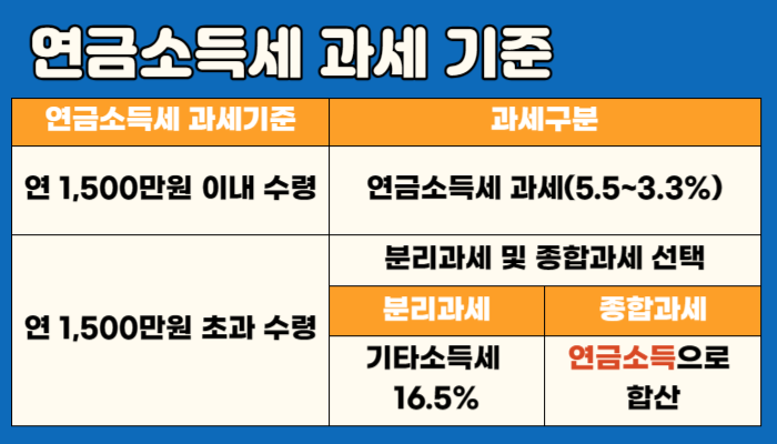 개인연금연금저축 Irp 저율과세로 인출하는 방법연금소득세 Or 기타소득세분리과세 Or 종합과세 네이버 블로그