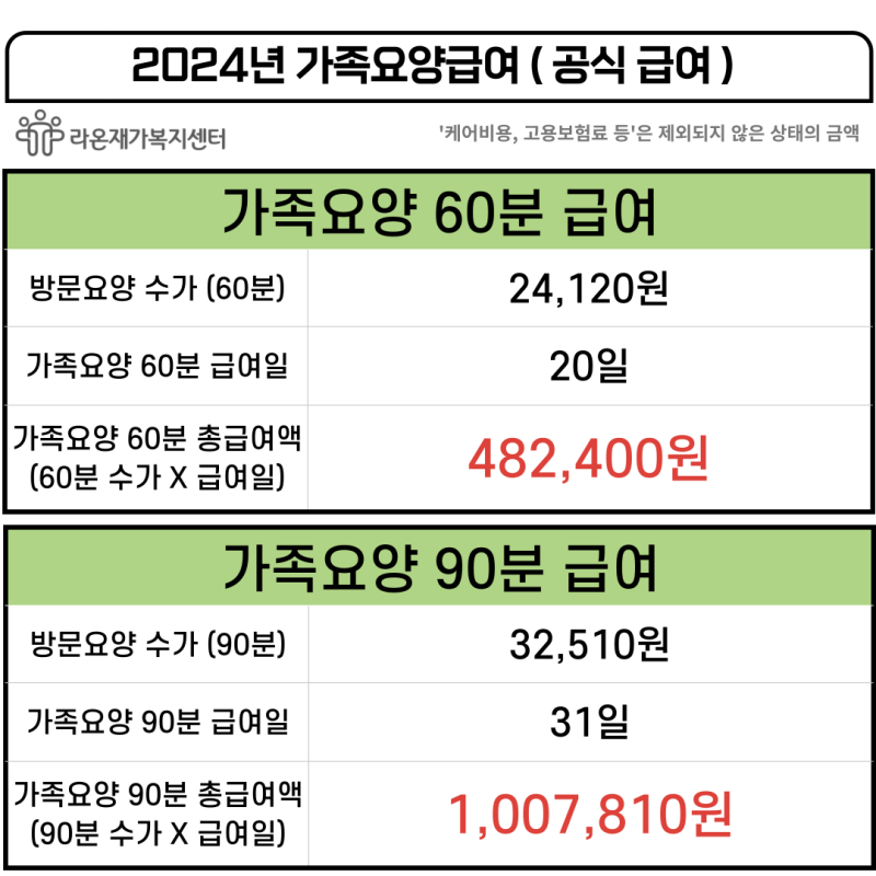 2024년 가족요양 60분 90분 급여 많이 받는 방법 팩트체크 네이버 블로그