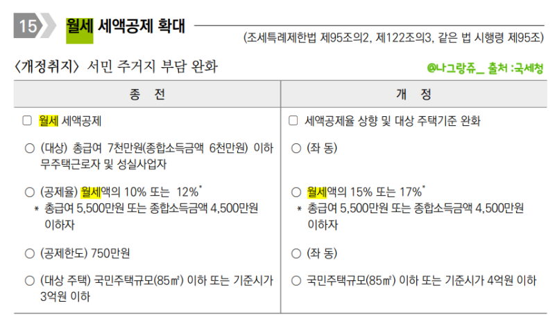 연말정산 월세 세액공제 소득공제 조건 서류 기간 신청 방법 이사 현금영수증 네이버 블로그