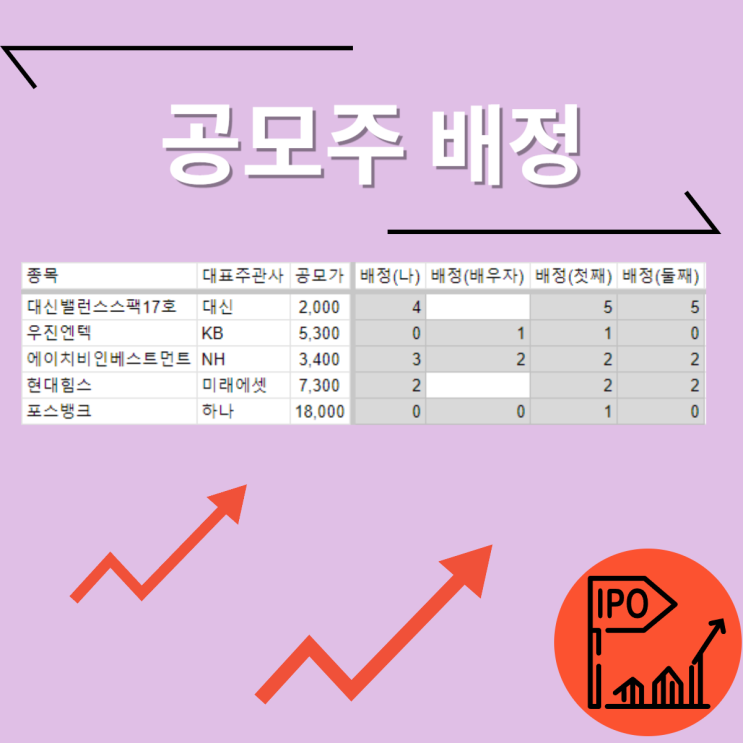 공모주 배정 내역 대신스팩 우진엔텍 에이치비인베스트먼트 현대힘스 포스뱅크
