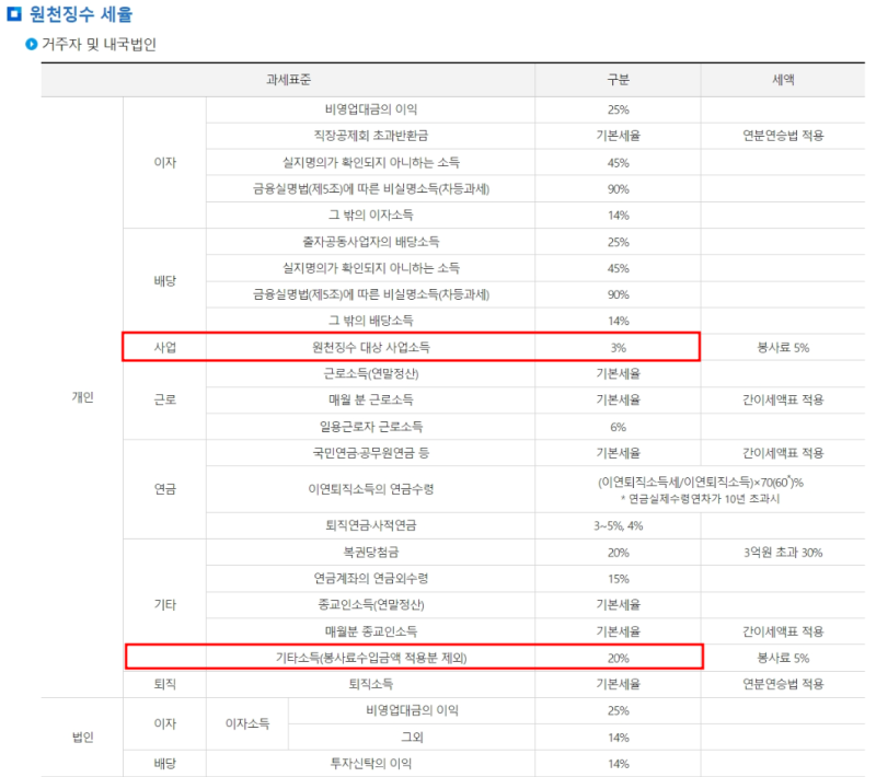 프리랜서를 썼는데 비용과 세금 처리는 어떻게 하나 인적용역소득 원천징수 3388 네이버 블로그