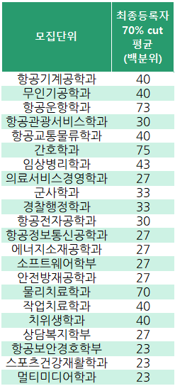 경운대학교 학과 순위 취업률 경쟁률 등록금 장학금 기준feat 수시등급 정시등급 입학처 합격자조회 네이버 블로그