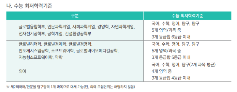 2025 성균관대학교 논술 전형 특징 성대 모집인원 최저 경쟁률 기출문제 등 네이버 블로그