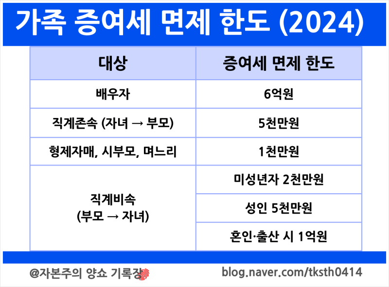 2024 자녀 증여세 면제한도 해외주식 증여 미성년자 주식계좌 개설 네이버 블로그
