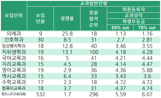 가톨릭관동대학교 학과 순위 취업률 경쟁률 등록금 장학금 기준feat 수시등급 정시등급 입학처 합격자조회