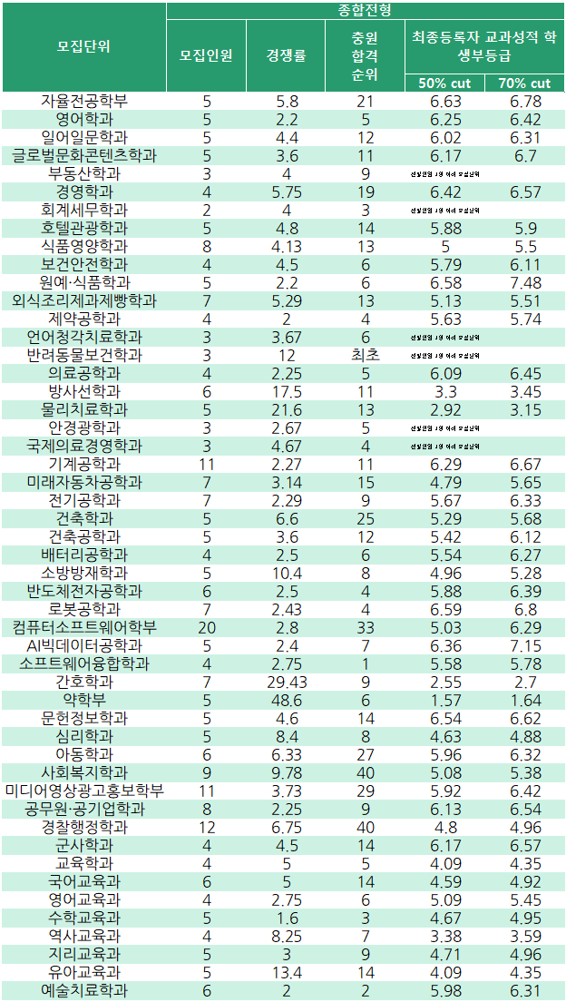 대구가톨릭대학교 학과 순위 취업률 경쟁률 등록금 장학금 기준feat 수시등급 정시등급 네이버 블로그