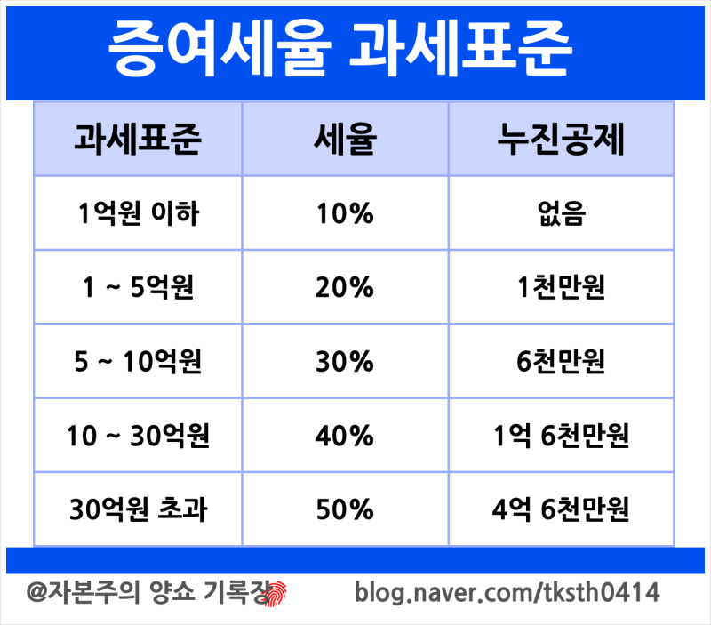 2024 자녀 증여세 면제한도 해외주식 증여 미성년자 주식계좌 개설 네이버 블로그