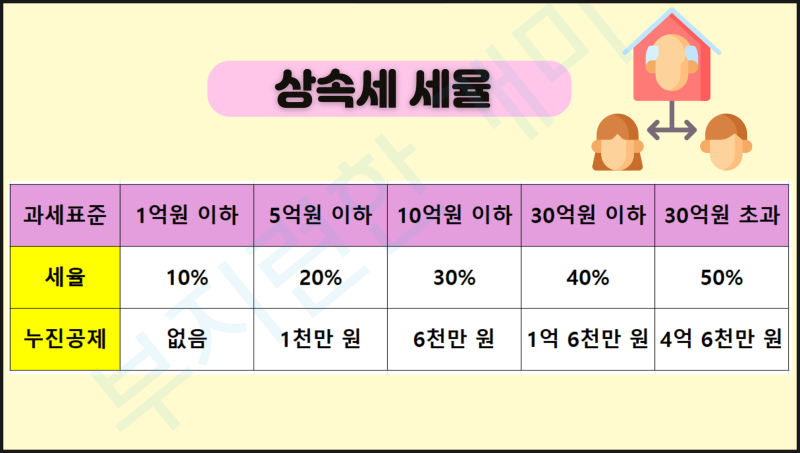 2024년 상속세 면제한도 상속세율 계산기 및 계산법까지 네이버 블로그
